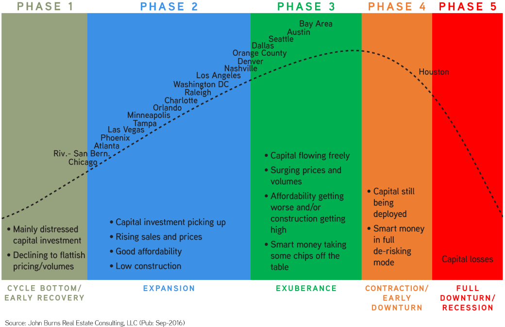 The Housing Cycle: Market by Market - The Ivy Group
