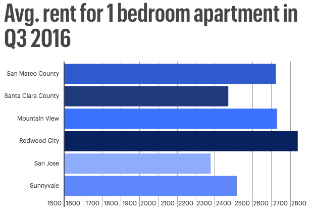 Average Rent for 1 Bedroom Apartment in Bay Area 3Q2016 - The Ivy Group