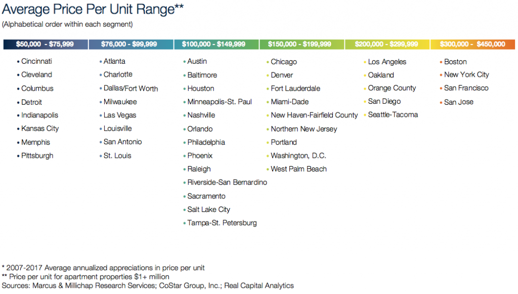 Multifamily Average Price Per Unit - The Ivy Group